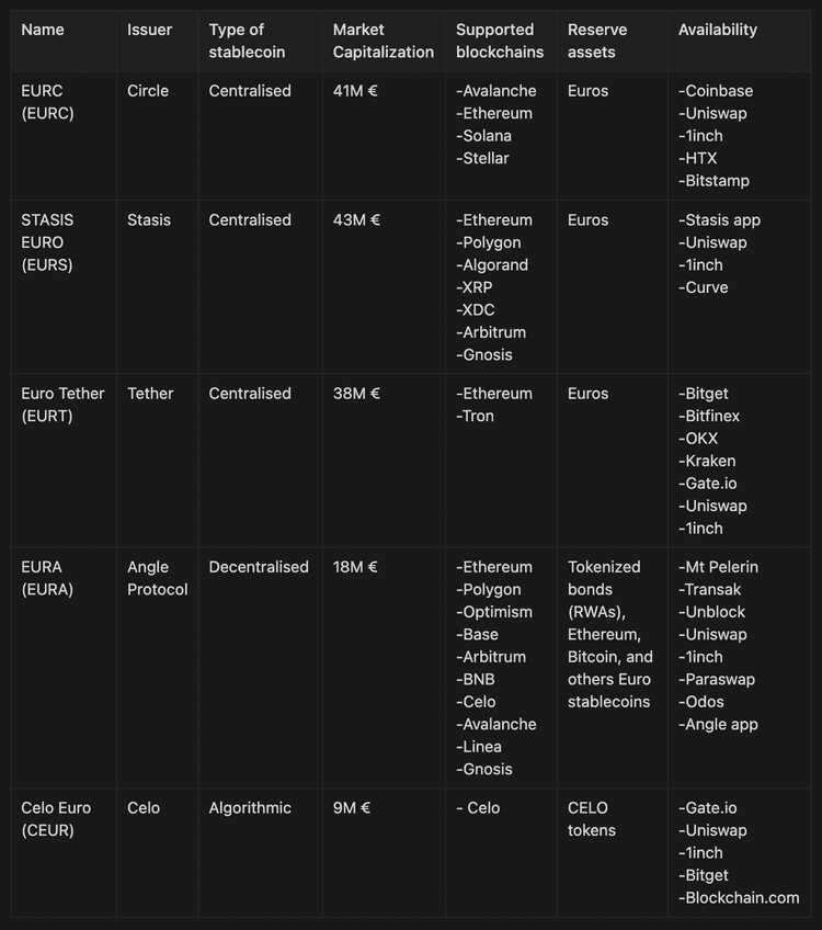 The Top 5 Euro stablecoins